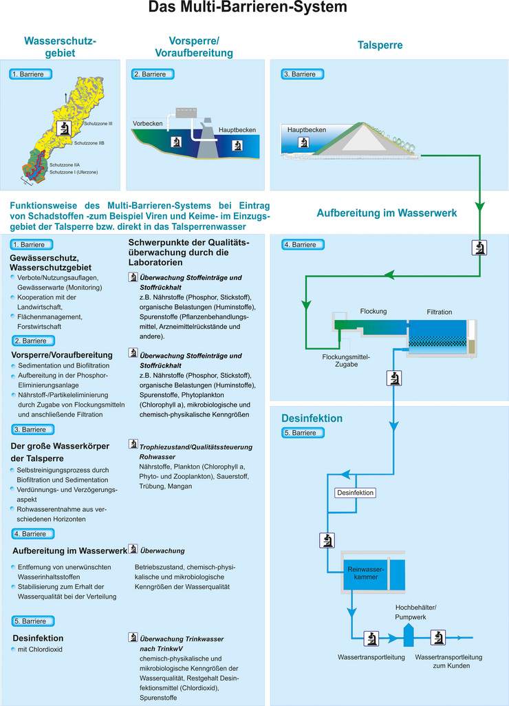 Multi-Barrieren-System | Wahnbachtalsperrenverband